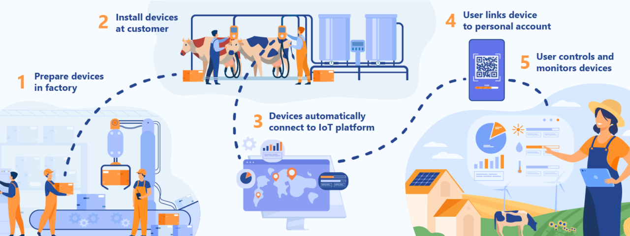 Automatic provisioning of IoT devices | OpenRemote