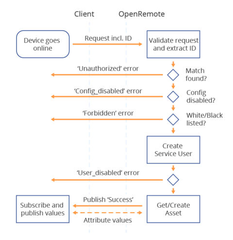 Automatic provisioning of IoT devices | OpenRemote